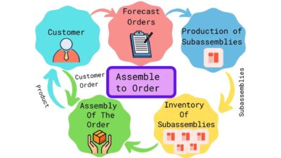 Strategi Assamble To Order: Sistem Kerja Dan Kelebihannya